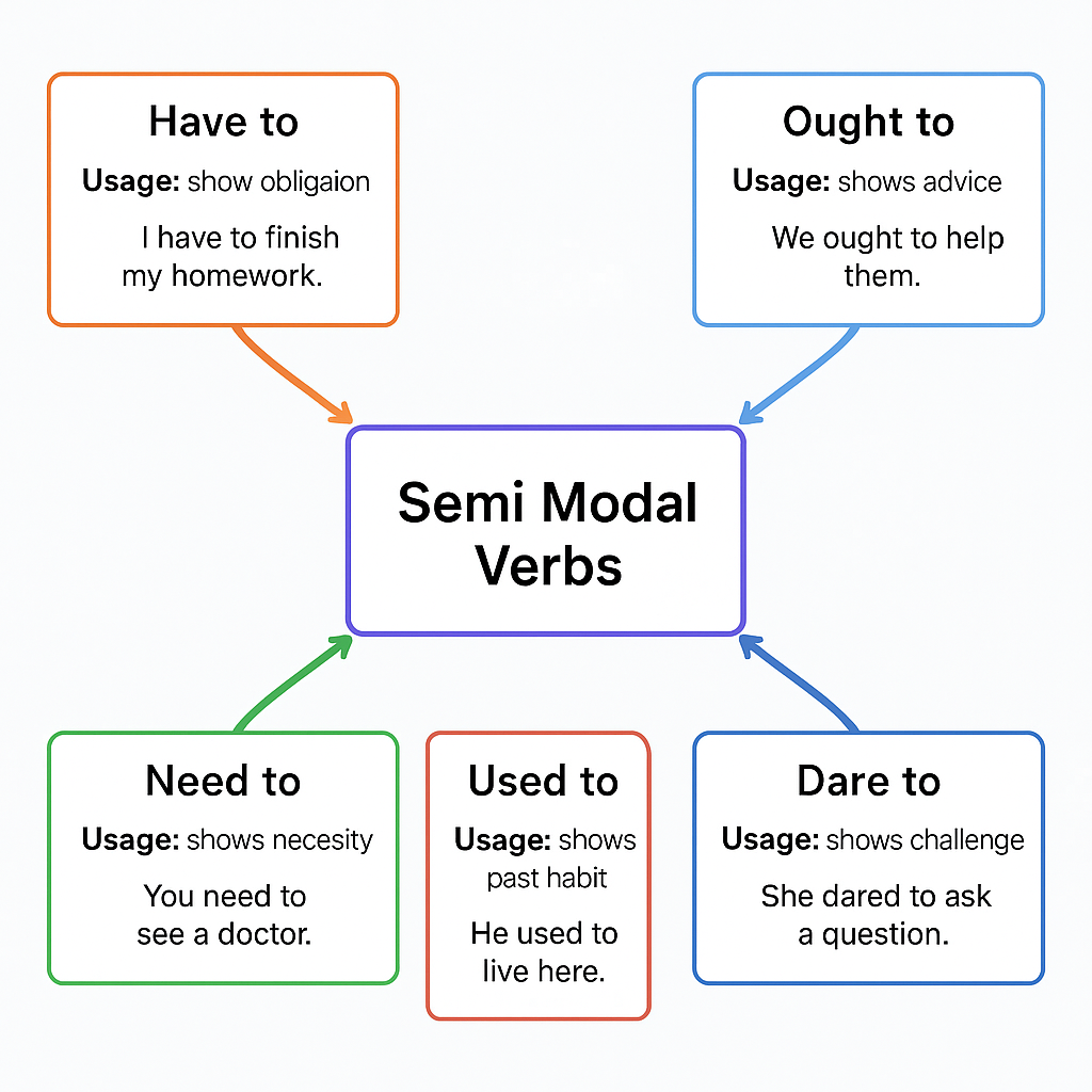 Semi Modal Verbs Explained with Examples • Englishilm