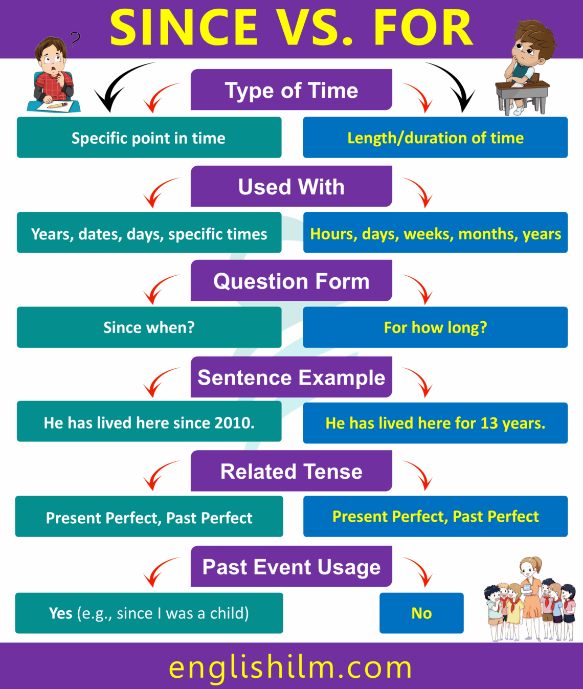 Since vs. For | Tense & Time Confusion • Englishilm
