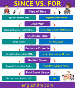 Since vs. For | Tense & Time Confusion • Englishilm