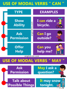Use of Can and May: What's the Difference • Englishilm