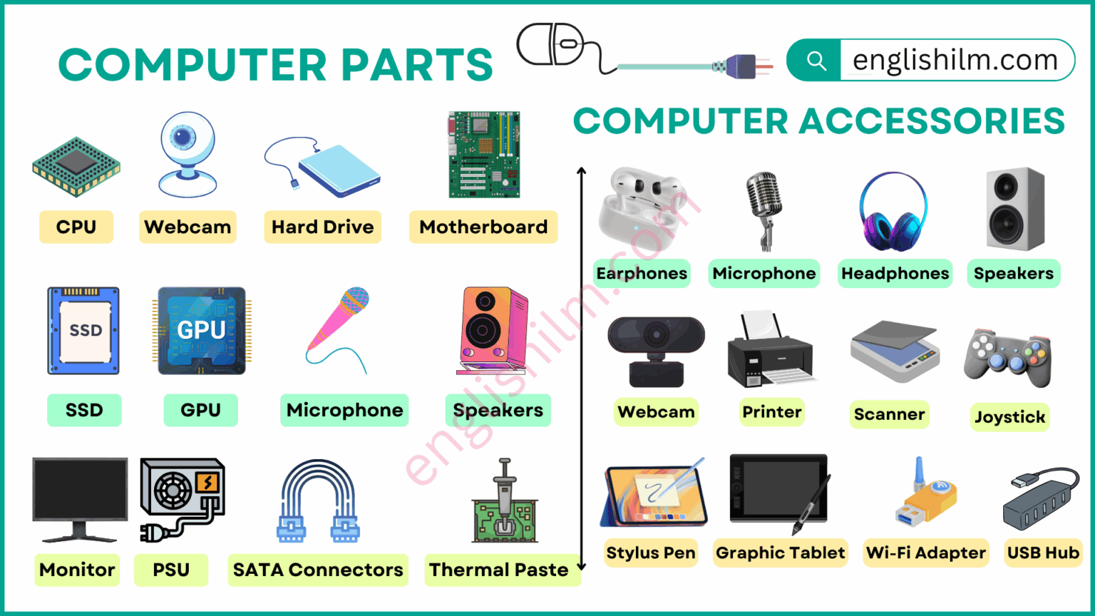 Parts of Computer with Their Pictures | Computer Accessories