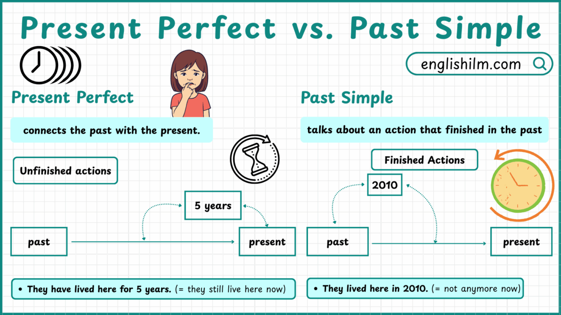 Present Perfect Vs Past Simple Present Perfect English Past Simple Vs